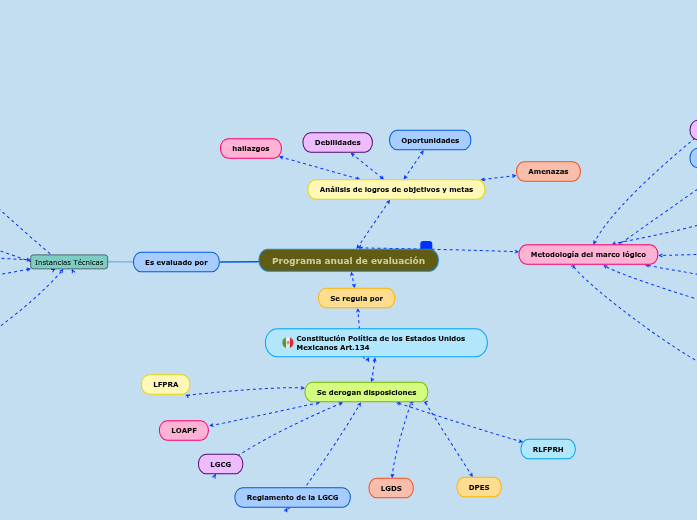 Programa anual de evaluación - Mind Map